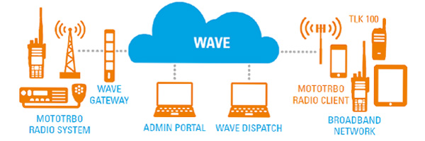 Motorola WAVE Push To Talk (PTT) App for Android / IOS - GMLN5547A